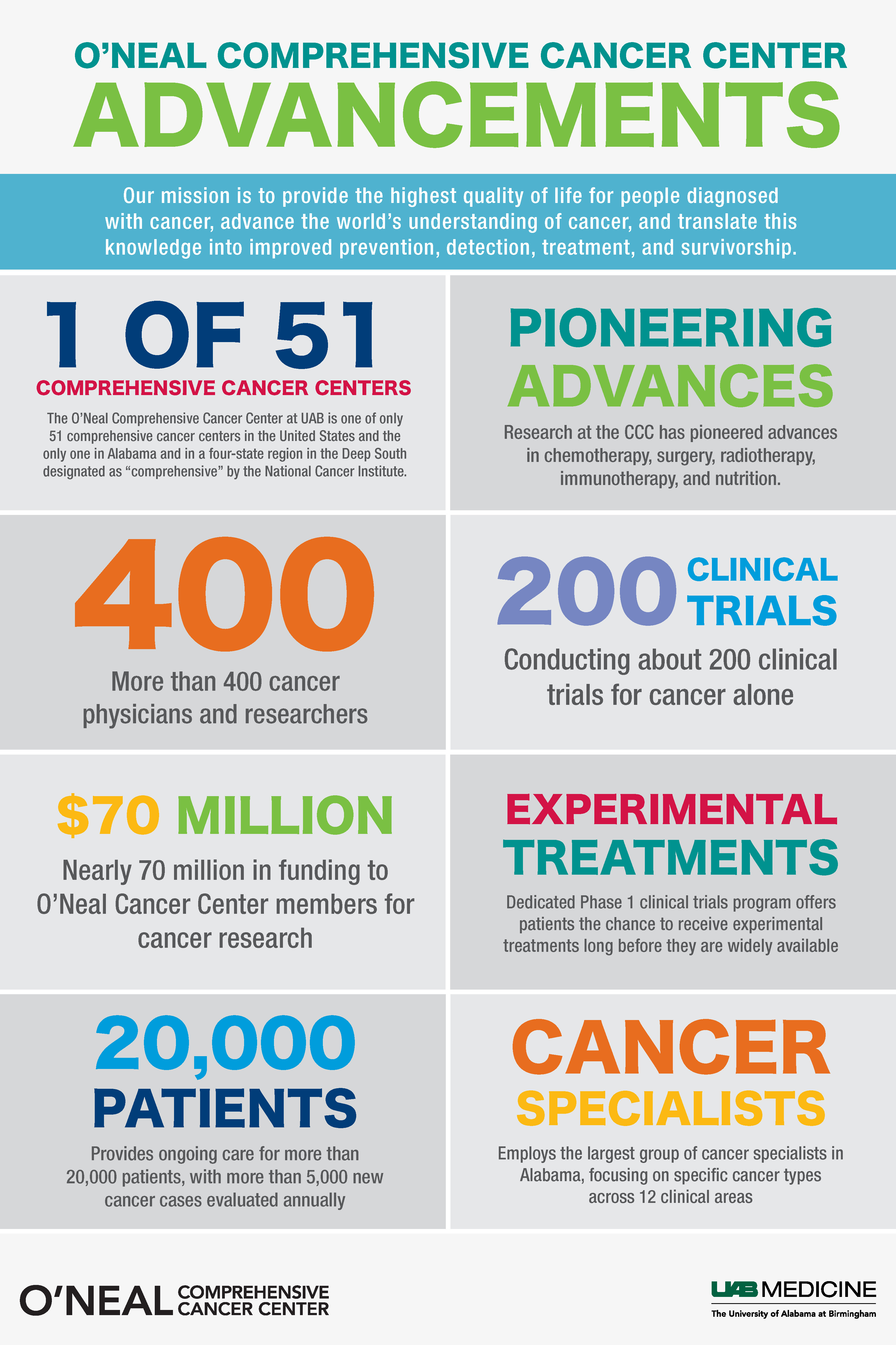 O’Neal Cancer Center at UAB Ranked No. 25 by U.S. News