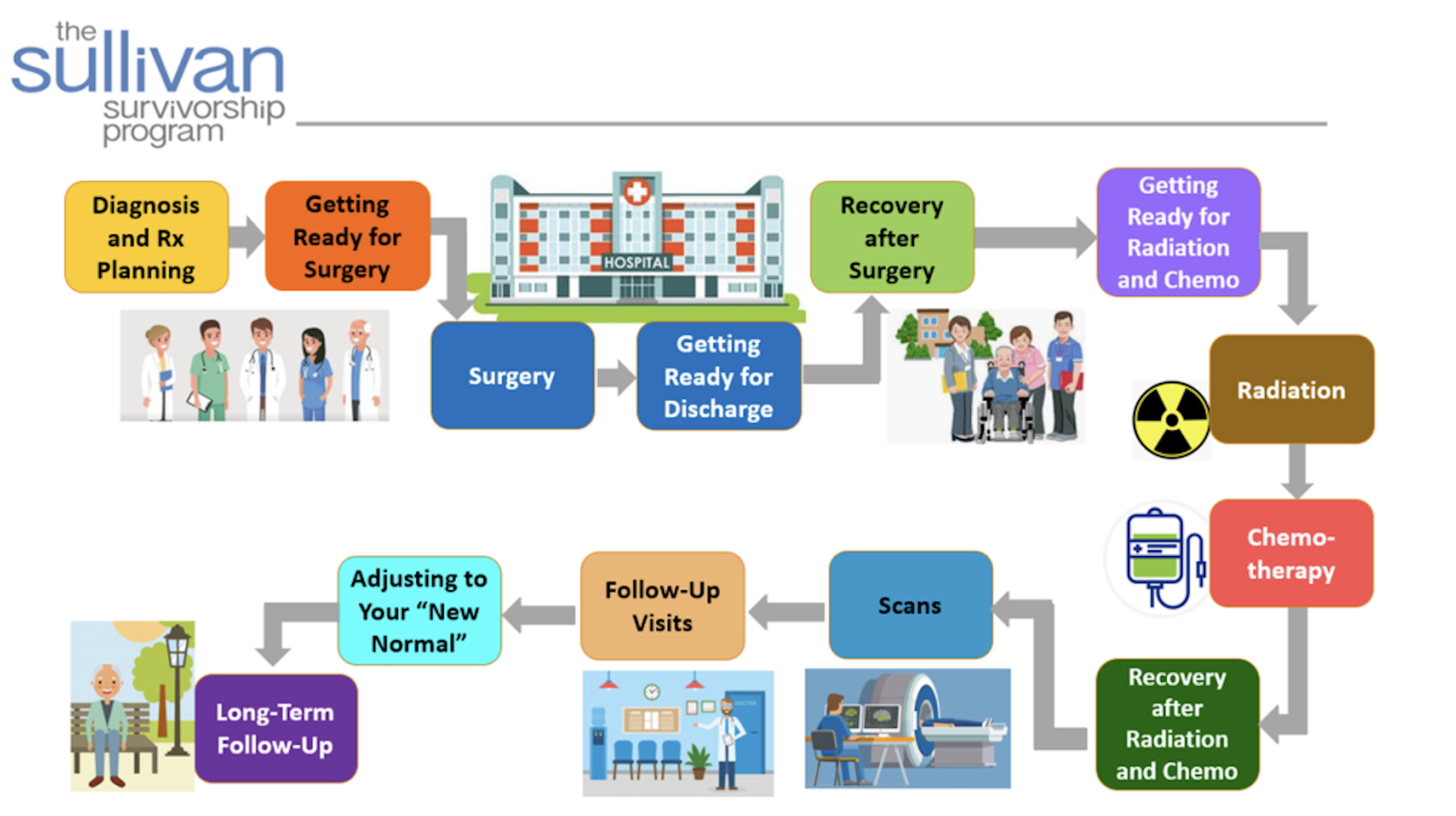 Pat and Jean Sullivan Head and Neck Cancer Survivorship Program